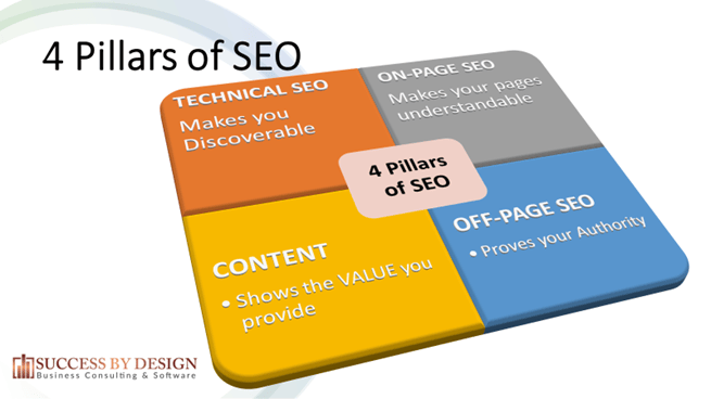 The 4 Pillars of SEO | Success By Design